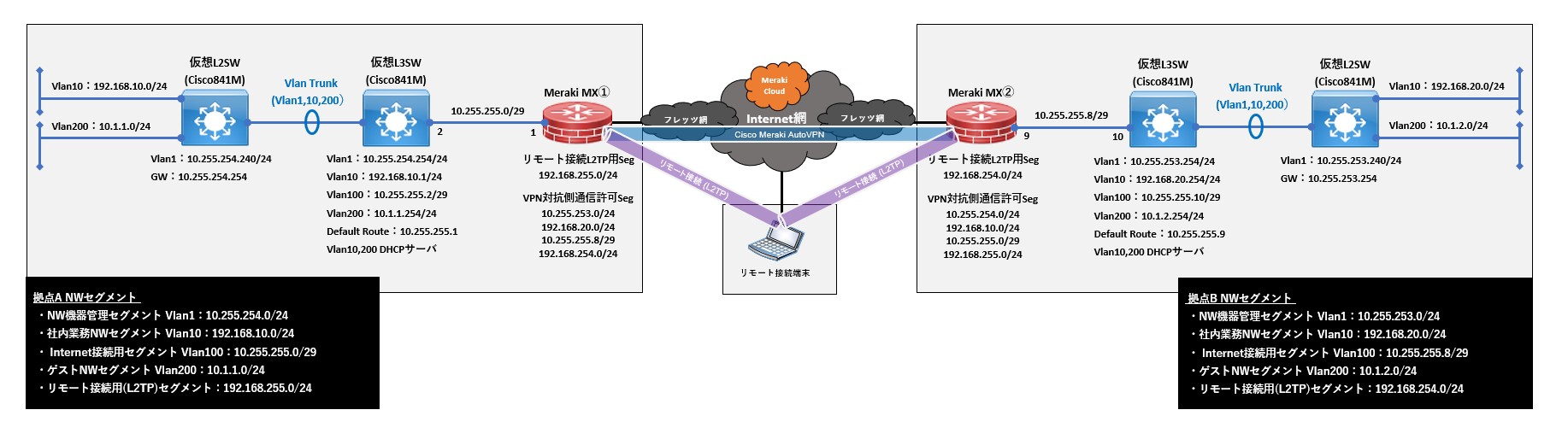 Cisco Meraki MX で作る VPN | Sqripts