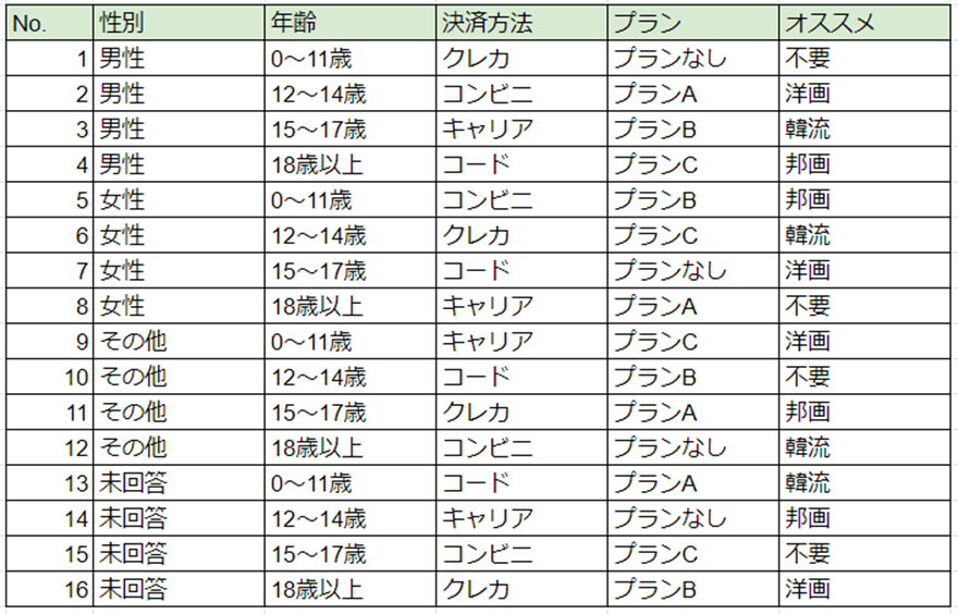 組み合わせテストの設計について、HAYST法を勉強してみた結果 | Sqripts