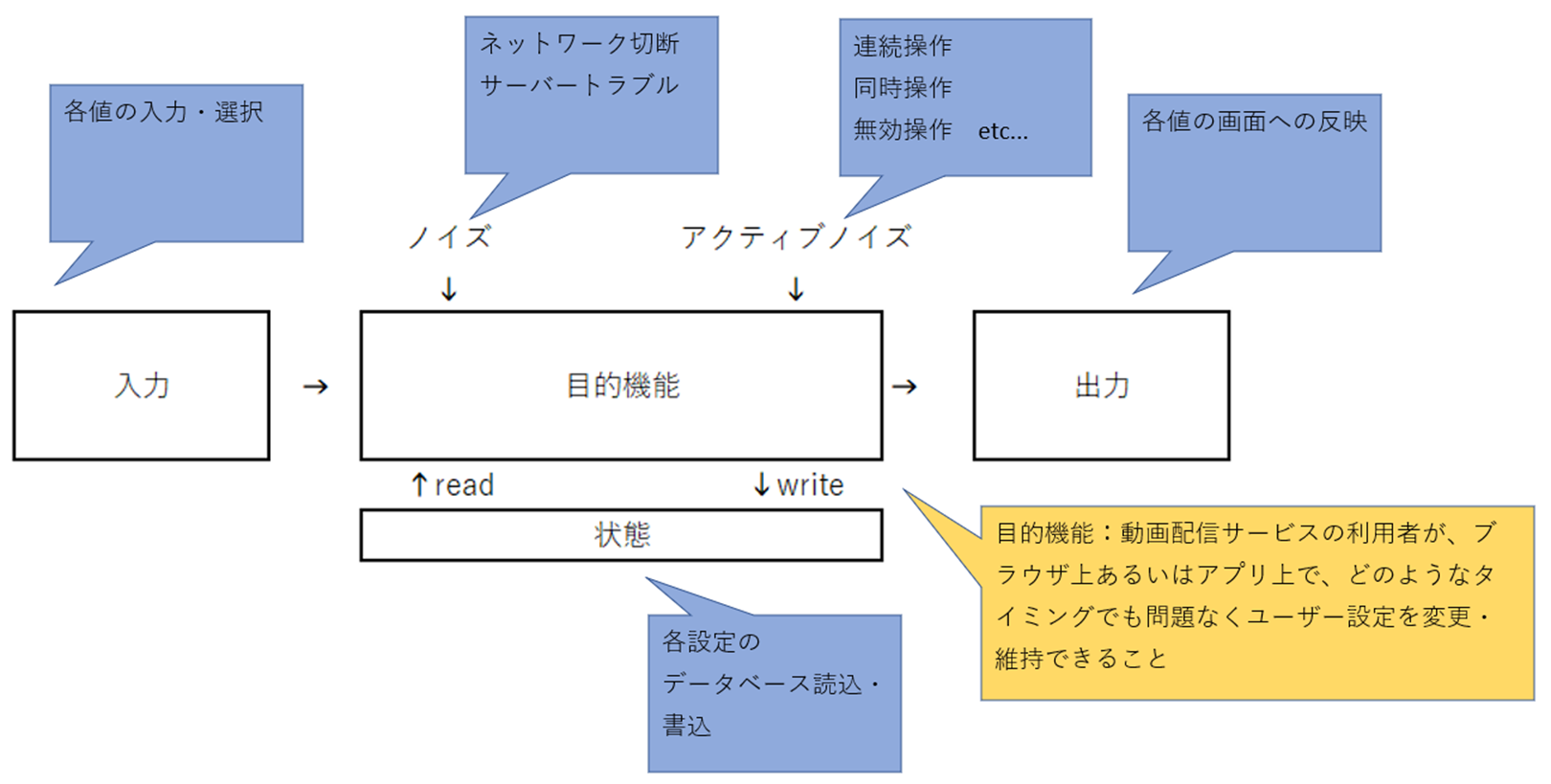 組み合わせテストの設計について、HAYST法を勉強してみた結果 | Sqripts