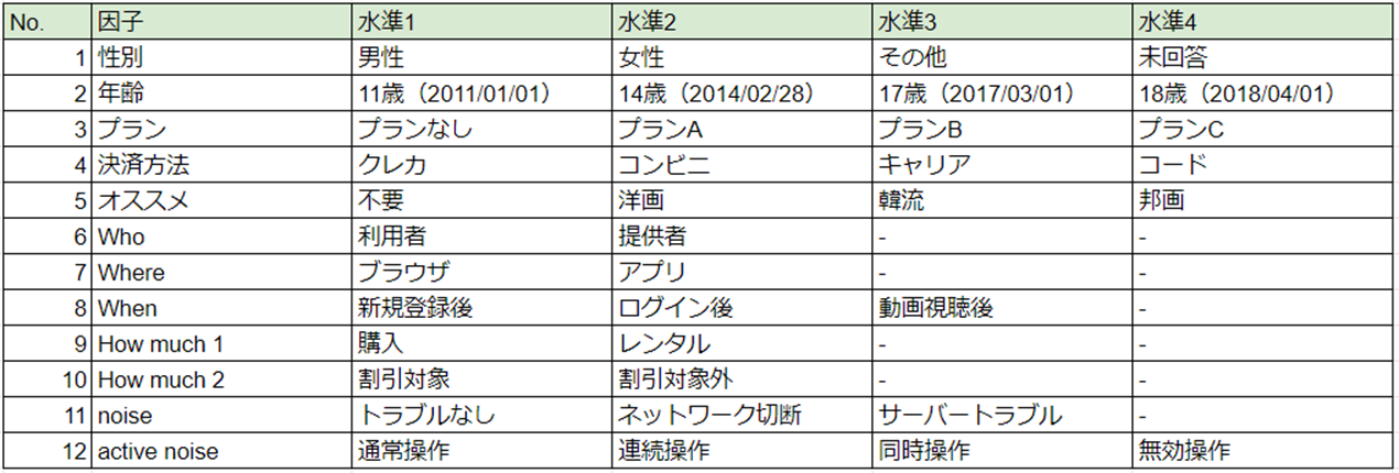 組み合わせテストの設計について、HAYST法を勉強してみた結果 | Sqripts