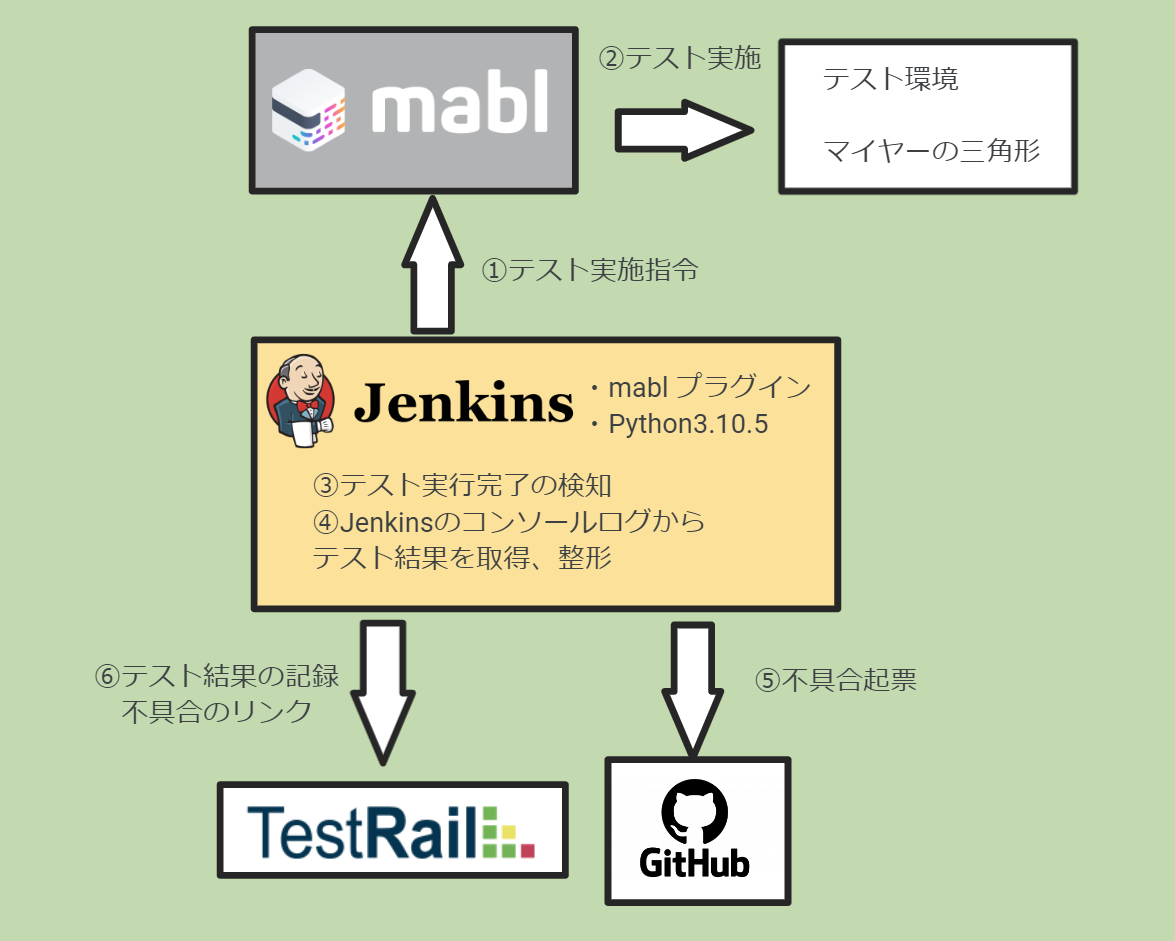 TestRailと自動テストの連携#2 mabl編 | Sqripts