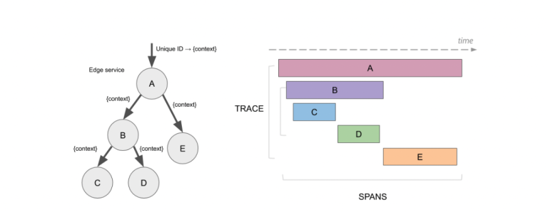 分散トレーシングの活用による次世代のテストを考える | Sqripts