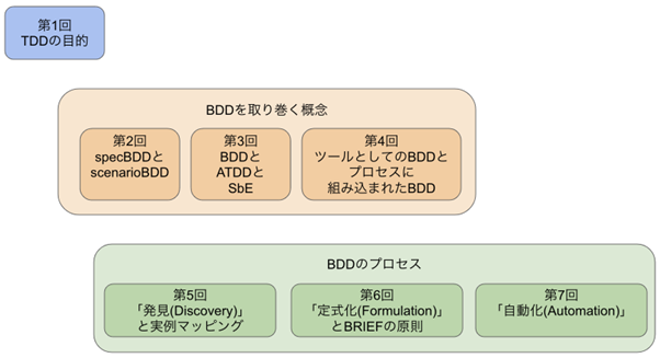 TDDとBDD/ATDD(1) TDDはテスト手法ではない | Sqripts