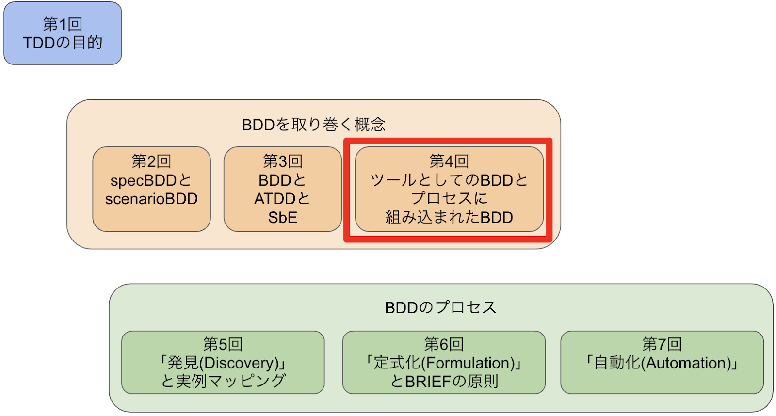 TDDとBDD/ATDD(4) ツールとしてのBDDとプロセスに組み込まれたBDD | Sqripts