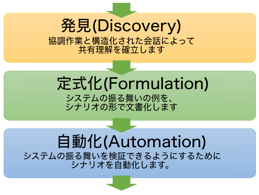TDDとBDD/ATDD(4) ツールとしてのBDDとプロセスに組み込まれたBDD | Sqripts
