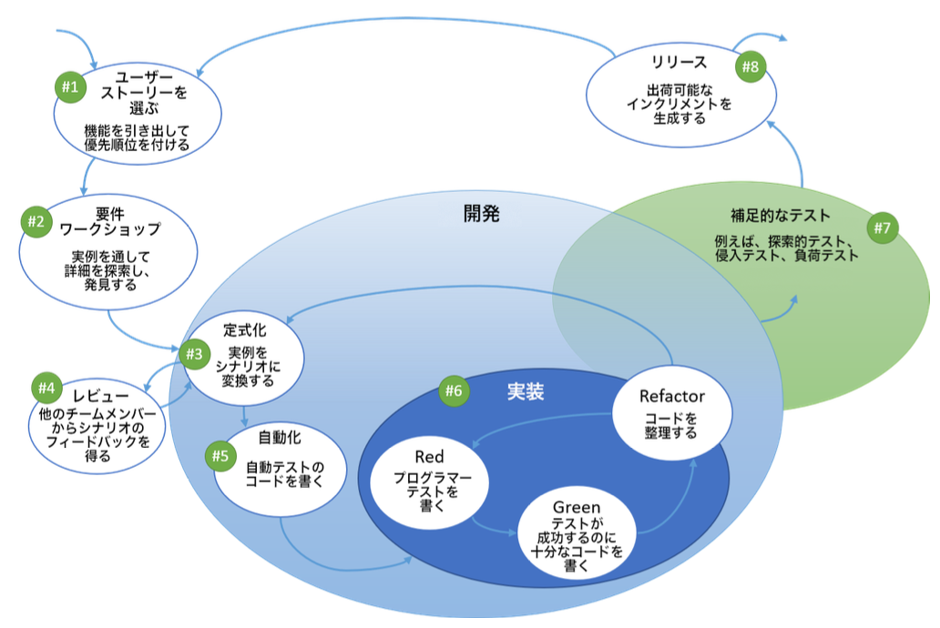 TDDとBDD/ATDD(4) ツールとしてのBDDとプロセスに組み込まれたBDD | Sqripts