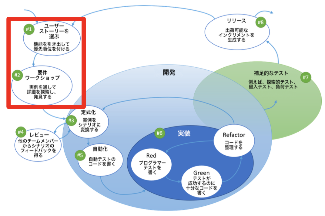 TDDとBDD/ATDD(5) BDDのプロセスその1「発見(Discovery)」と実例マッピング | Sqripts