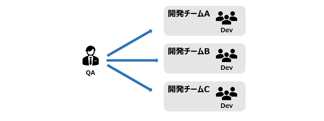 【第1回】1人目QAの位置づけと、開発組織へのアプローチの仕方 | Sqripts
