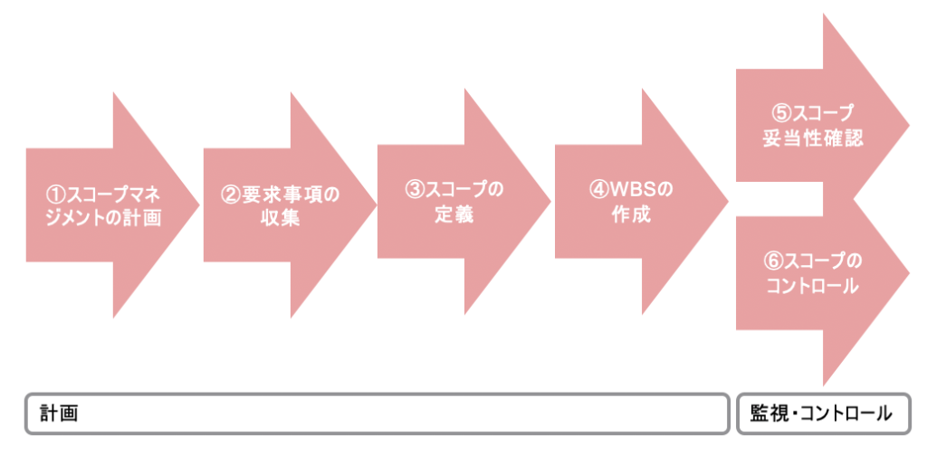 【第5回】プロジェクトにおけるスコープマネジメント、6つのステップ | Sqripts