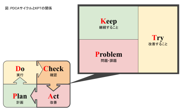 振り返りのフレームワーク「KPT」とは。進め方やコツ、成功させる3つのポイント | Sqripts