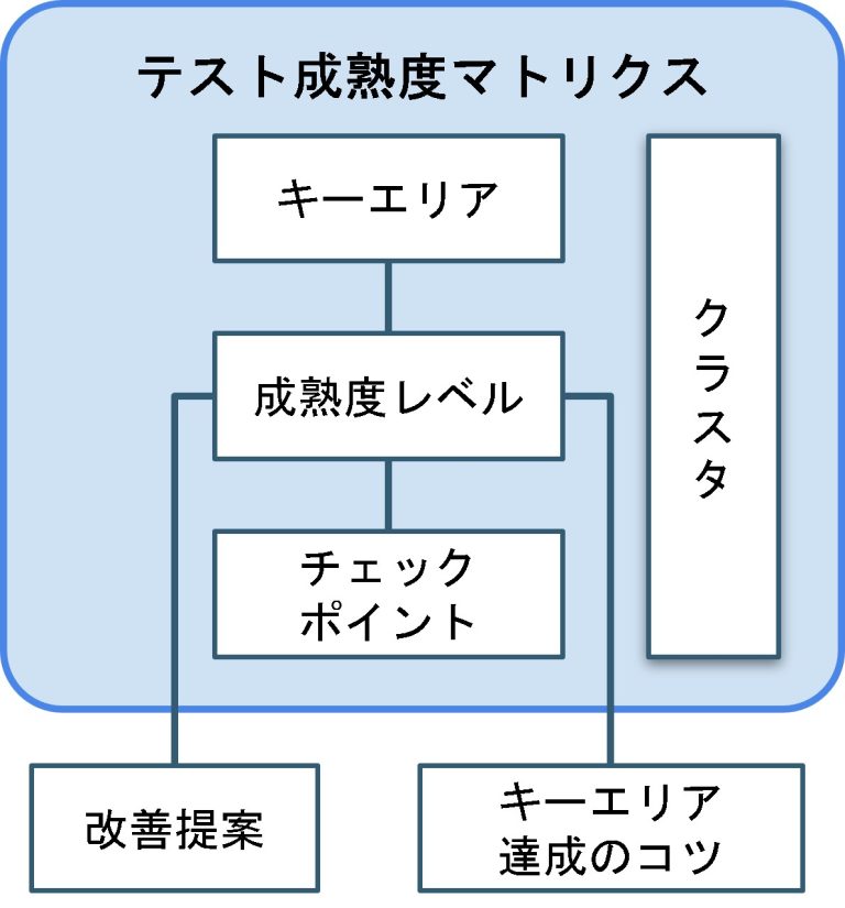 TPI NEXT®を活用したテストプロセス改善 | Sqripts
