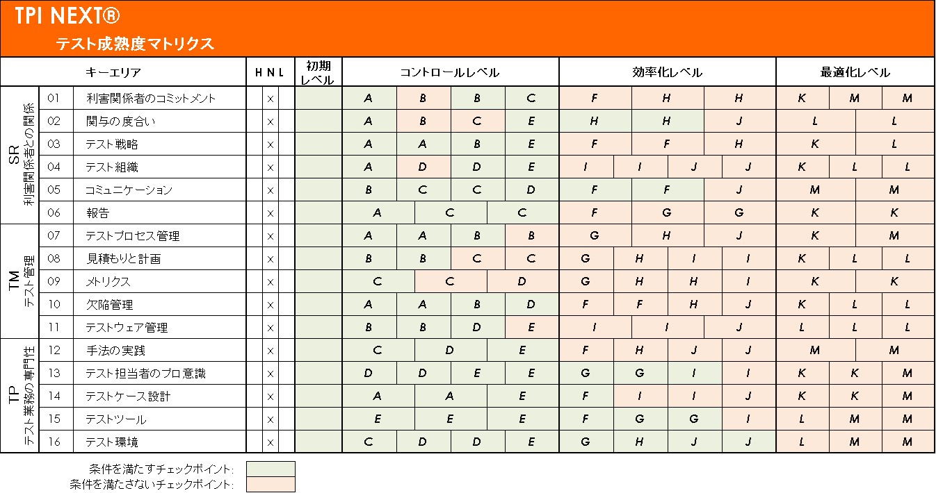 TPI NEXT®を活用したテストプロセス改善 | Sqripts