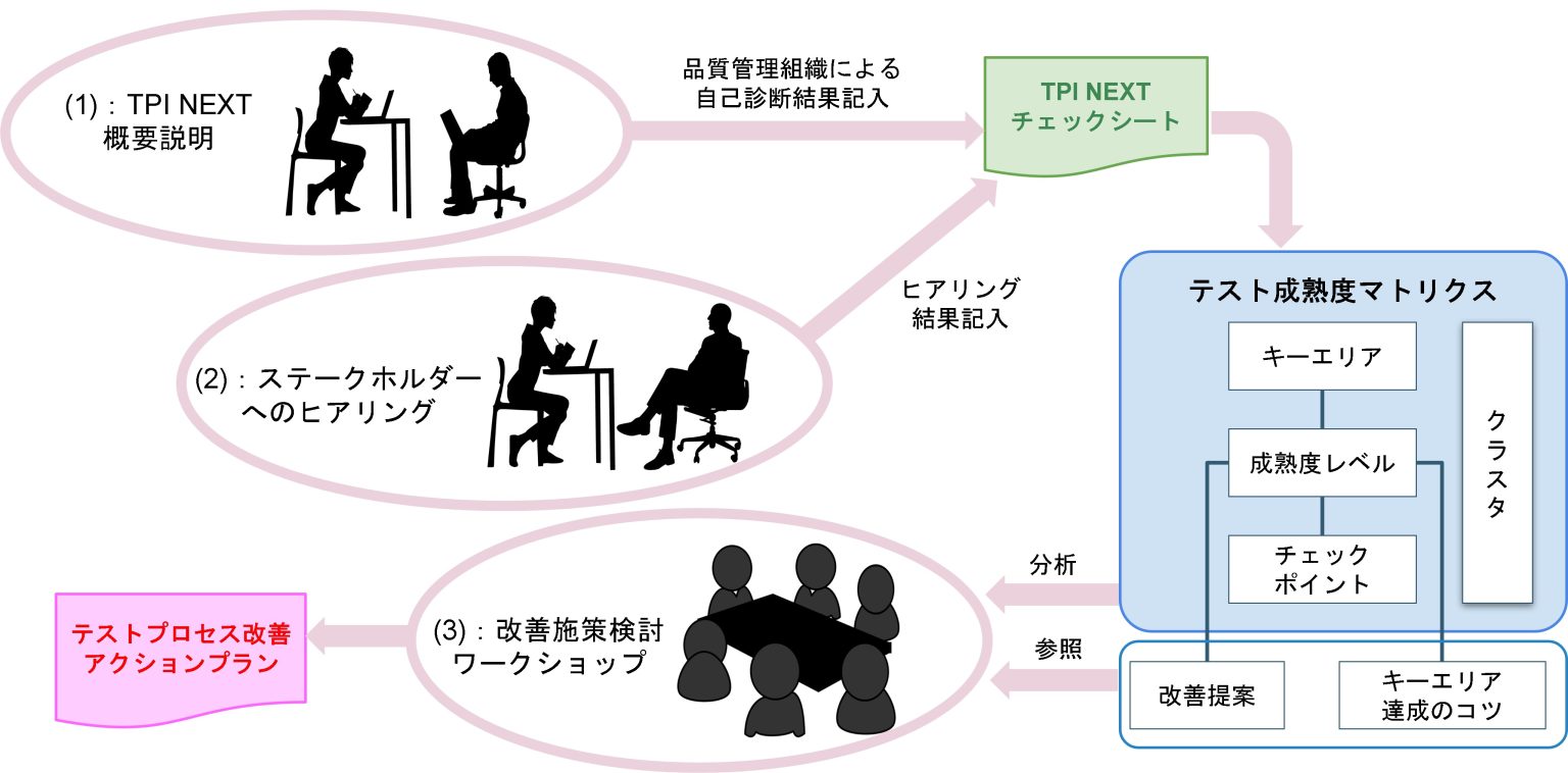TPI NEXT®を活用したテストプロセス改善 | Sqripts