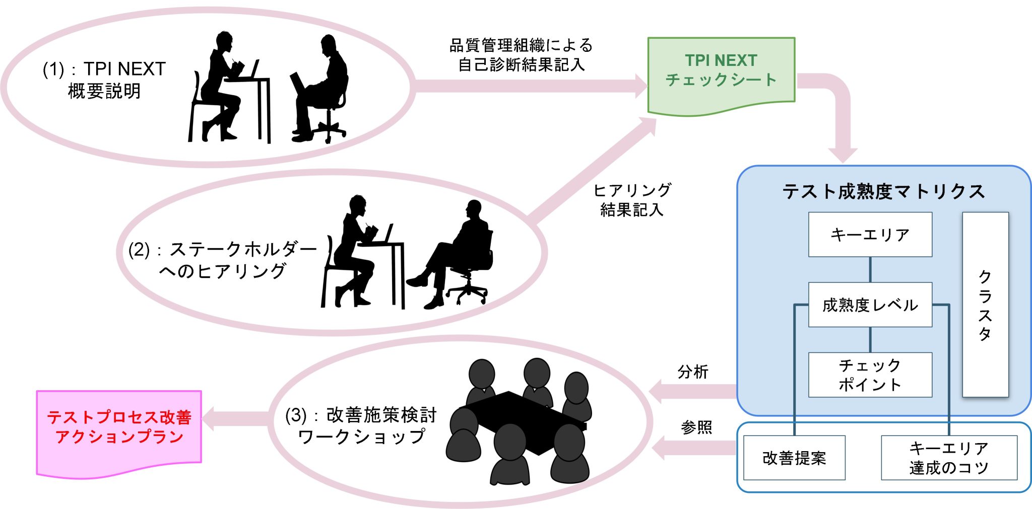 TPI NEXT®を活用したテストプロセス改善 | Sqripts